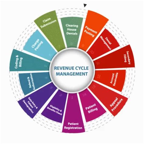 A Complete Medical Billing Rcm Solution For Your Medical Practice