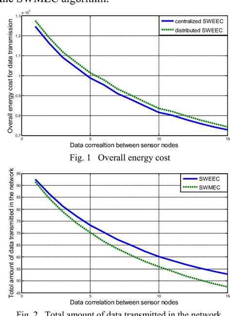 Figure 1 From A Slepian Wolf Coding Based Energy Efficient Clustering