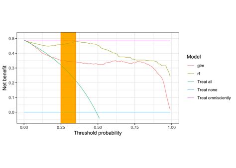 Net Benefit And Decision Curve Analysis In R Some Helpful Functions Gary Weissman Md Mshp