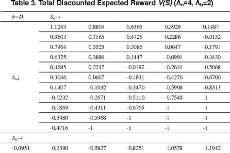 Table 3 From An Optimal Joint Call Admission Control Policy In