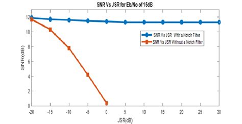 A Graph Of Signal To Noise Ratio Against Jammer To Signal Ratio When Download Scientific
