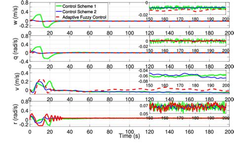 Figure 11 From Adaptive Saturated Path Following Control Of Underactuated Auv With Unmodeled