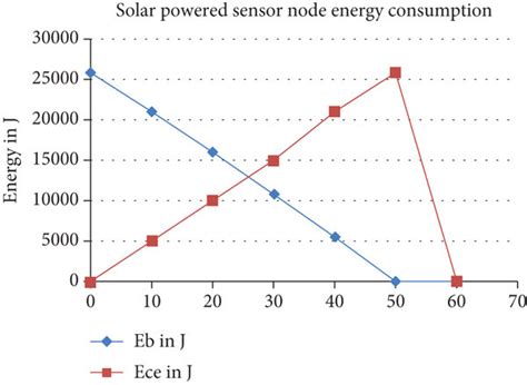 Solar Powered Sensor Node Energy Consumption Download Scientific Diagram