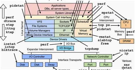 Linux Administration Diagnosing High Cpu Utilization And Memory Leaks