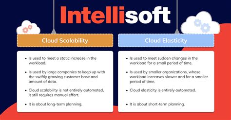 Scalability In Cloud Computing To Future Proof Your Tech