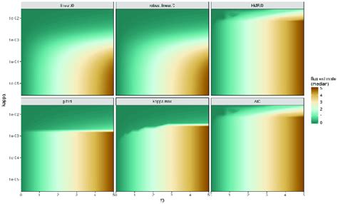 Median Of The Simulated Fluxes For 6 Different Flux Calculation Schemes