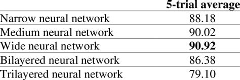Comparison Results Of Different Neural Networks Download Scientific