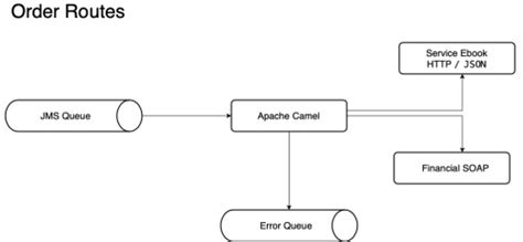 GitHub Gil Son Alura Apache Camel Project Developed In The Alura Course