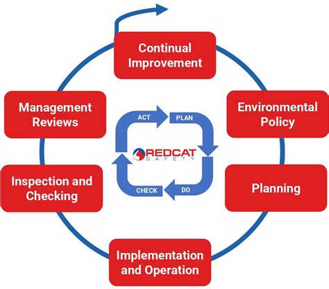 ISO Environmental Implementation Plan REDCAT SAFETY