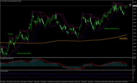 Apple Technical Analysis Apple Trading 2023 03 30 Ifcm
