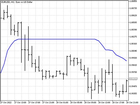 Нелинейные индикаторы Статьи по mql5