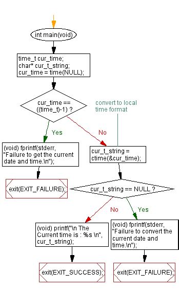 C Program Print The Current Date And Time W Resource