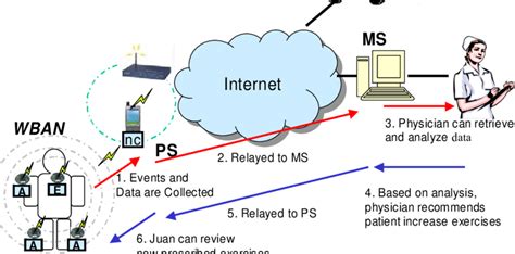 Data Flow In The Proposed Healthcare Monitoring System Download