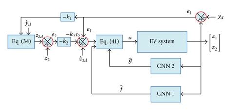 Block Diagram Of Cnn Based Backstepping Controller Download Scientific Diagram
