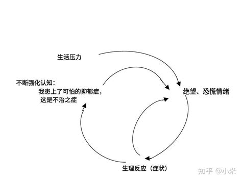 焦虑、抑郁、负性情绪cbt认知行为疗法（二）教你成为自己的咨询师 知乎