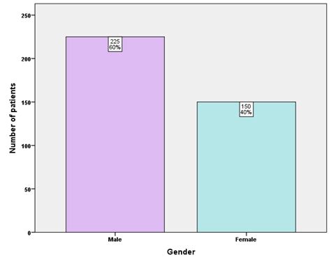 Bar Chart Shows The Distribution Of Gender In The Study X Axis Download Scientific Diagram