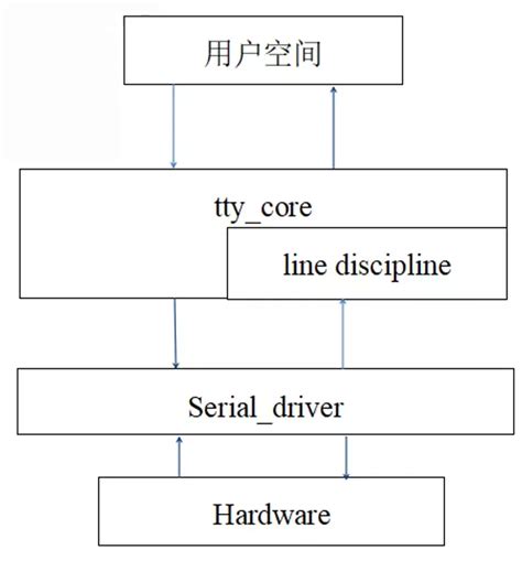 Linux 终端初始化 Console Init 及 Tty 驱动框架 51cto Com