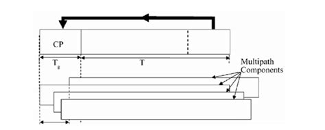 Result Of Multipath Propagation And Mitigating Effects Of Cp Download Scientific Diagram