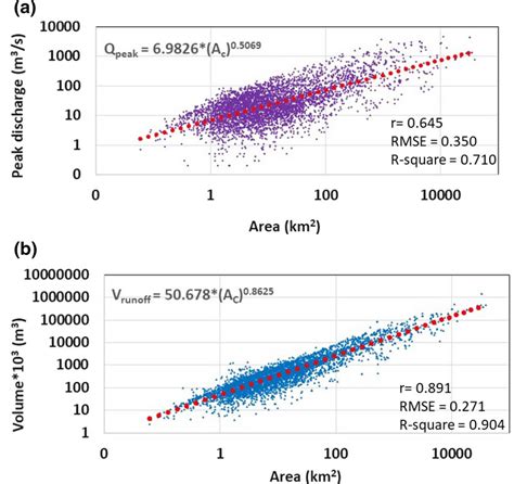 A Peak Discharge And B Runoff Volume Against Basin Areas With The Download Scientific Diagram