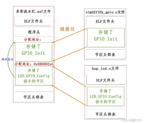 Mdk 的编译过程及文件类型全解——好记性不如烂鼠标uvprojx Csdn博客