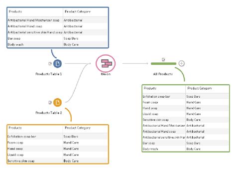 Data Connectivity Joins Unions And Relationships Explained The Data Babe