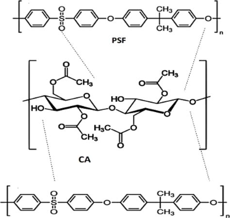 Cellulose Acetate Cellulose Acetate Phthalate Market Industry