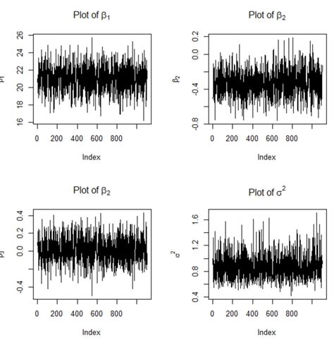 R How To Plot These Two Trace Plots Of Beta In The Same Figure With A Different Color