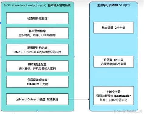 Linux启动过程linux启动流程 Csdn博客 Linux启动过程linux启动流程 Csdn博客
