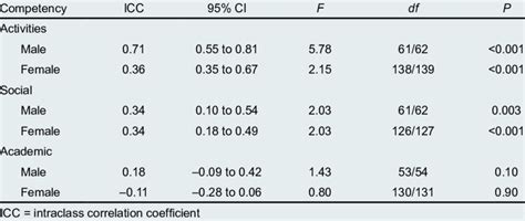 ICC For Competency Scales Based On Sex Download Table