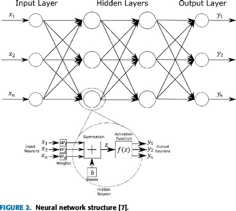Figure 1 From Artificial Neural Network And Data Dimensionality
