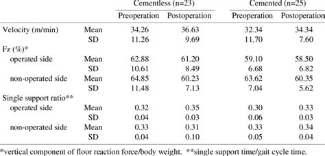 Data Of Before And After The Operation Download Table