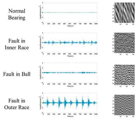 Bearing Fault Diagnosis Using A Vector Based Convolutional Fuzzy Neural Network
