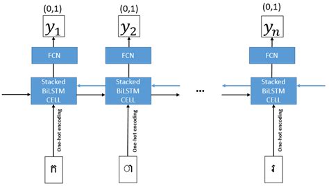 Character Bilstm Network For Khmer Word Segmentation Download