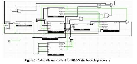 Figure 1 Datapath And Control For Risc V