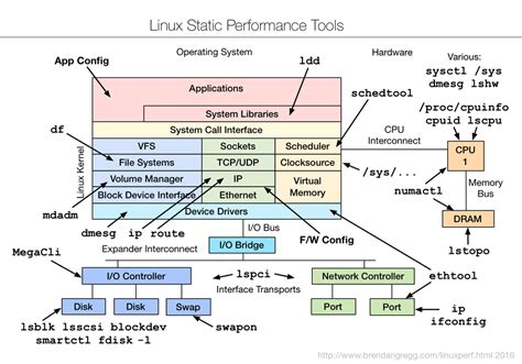 Linux Perf Tools 平凡之火