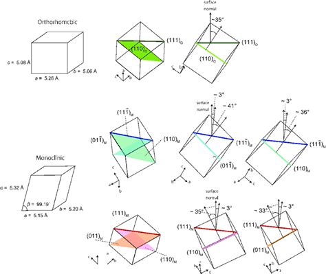 Schematic Model Of The Orthorhombic And Monoclinic Phases With Lattice