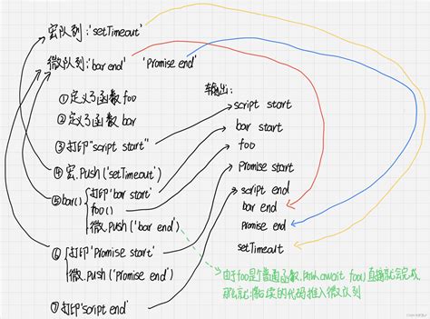 事件循环面试题（包含async、await、promise）await 面试题 Csdn博客