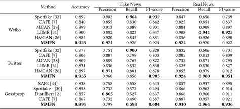 Table 1 From Multi Modal Fake News Detection On Social Media Via Multi Grained Information