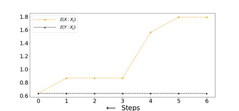 Testing The Information Bottleneck Principle For Ehm Network Orange