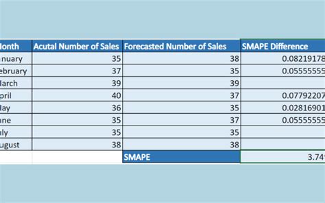 How To Calculate Smape In Excel Sheetaki