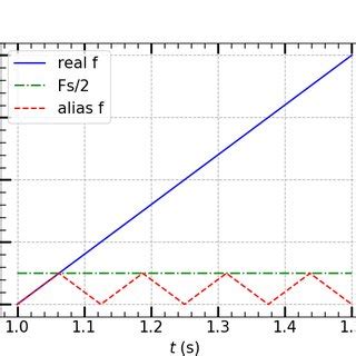 Alias Frequency With Constant Signal Frequency F 0 25 KHz And Download Scientific Diagram