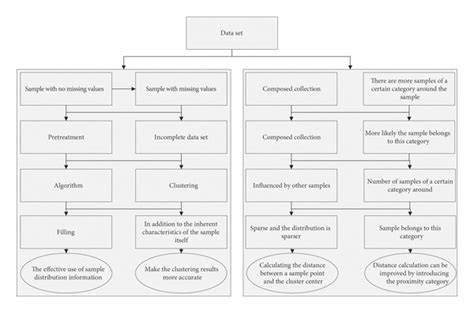 The Framework Of Complete Data Clustering Algorithm Download