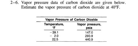 Solved 2 6 Vapor Pressure Data Of Carbon Dioxide Are Given