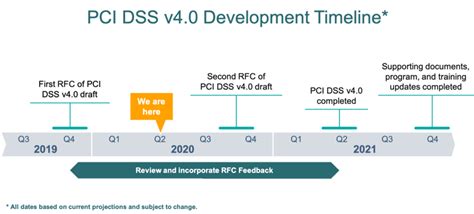 Pci Dss V4 0 Anticipated Timelines And Latest Updates
