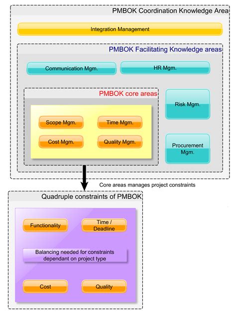 3 2 Pmboks Methodology Course Title