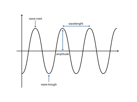 Parts Of A Sound Wave Worksheet Free Worksheets Printable