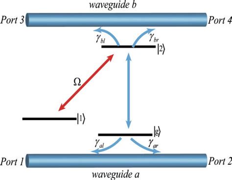 A Three Level System Interacts With Two Independent Waveguides Labeled Download Scientific