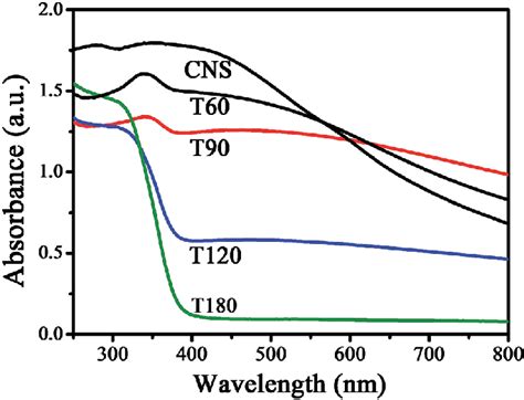 Uv Vis Diffuse Reflectance Spectra Of Cns And Carbontio 2 Composites