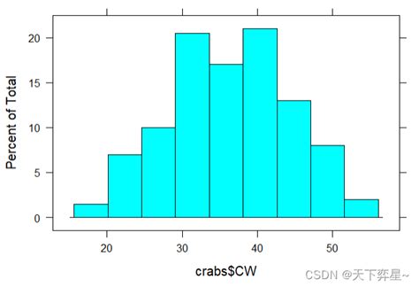 R语言 正态分布r语言beaver Csdn博客 R语言 正态分布r语言beaver Csdn博客