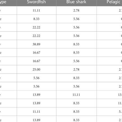 Estimated Mean Catch Per Unit Effort Cpue For Each Hook Type C And